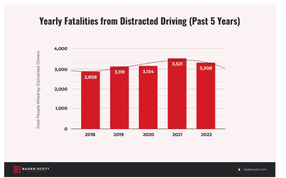 New Study Names Worst Distracted Driving States for 2024 - Headlight.news